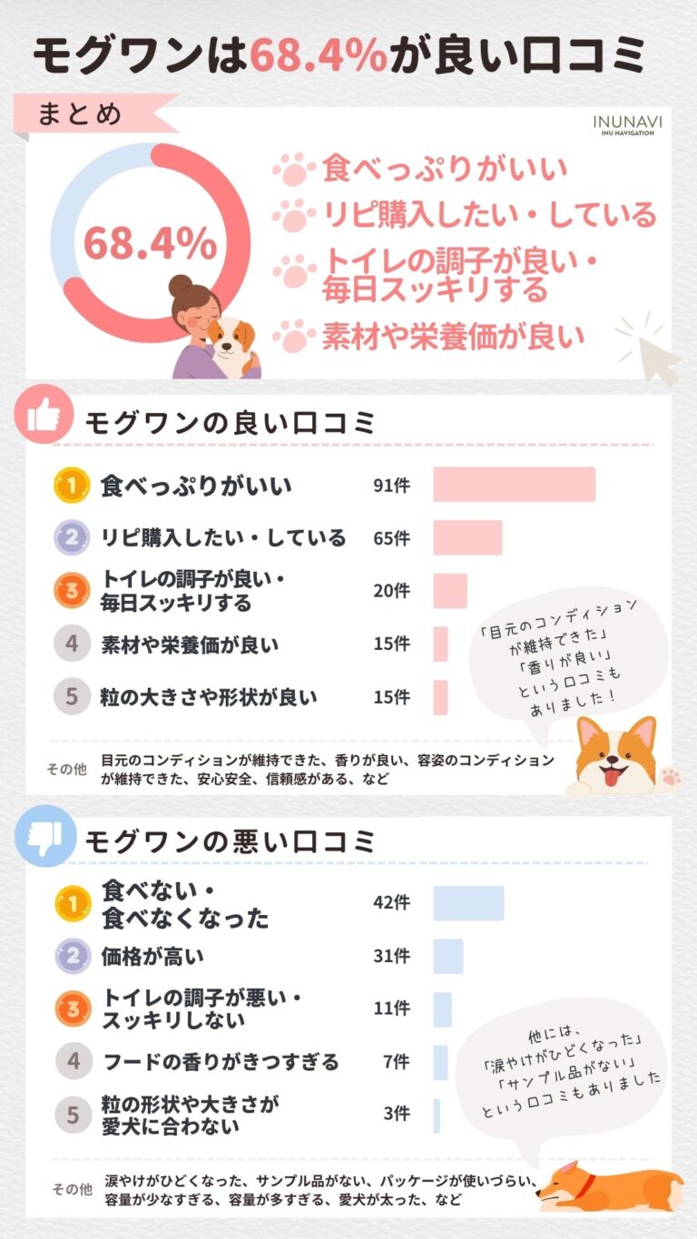 モグワンの成分を忖度なしで解説！専門家たちが辛口に評価しました【愛犬に合うかチェック】 | INUNAVI（いぬなび）