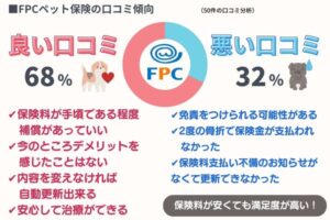 FPC(フリーペットほけん)の口コミ評判は？メリットとデメリットや特徴を解説 | INUNAVI（いぬなび）