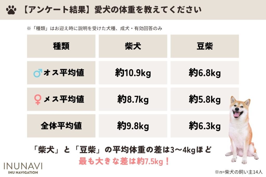 【獣医師監修】柴犬・豆柴の適正体重は何キロ？ダイエット方法やご飯の量をアンケート調査！ | INUNAVI（いぬなび）
